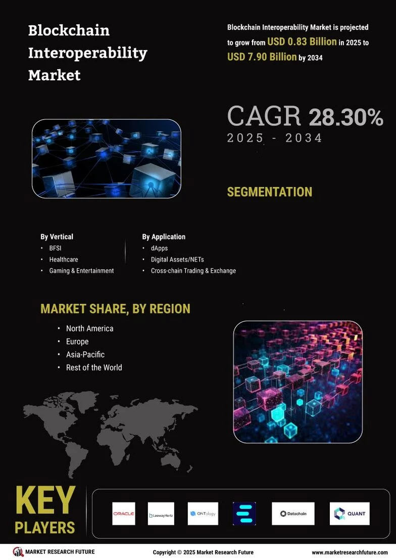 Blockchain Interoperability Market Size, Global Reports | 2035
