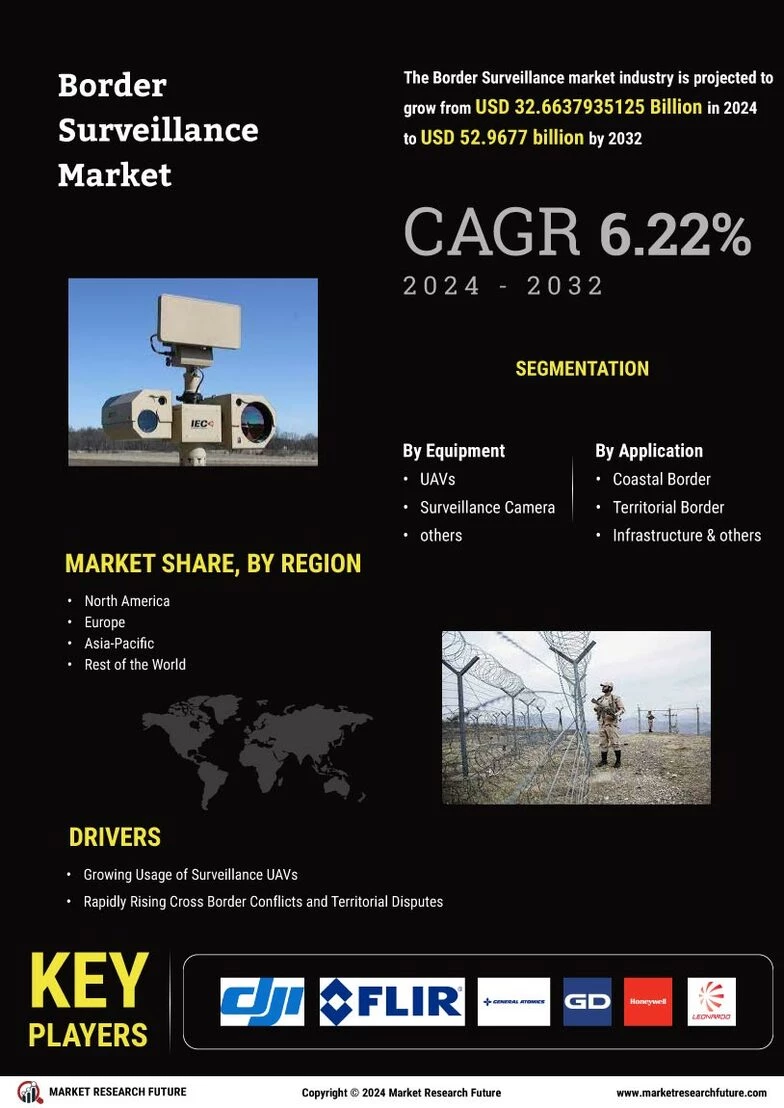 Border Surveillance Market Overview Size, Share, Industry, Growth by 2035