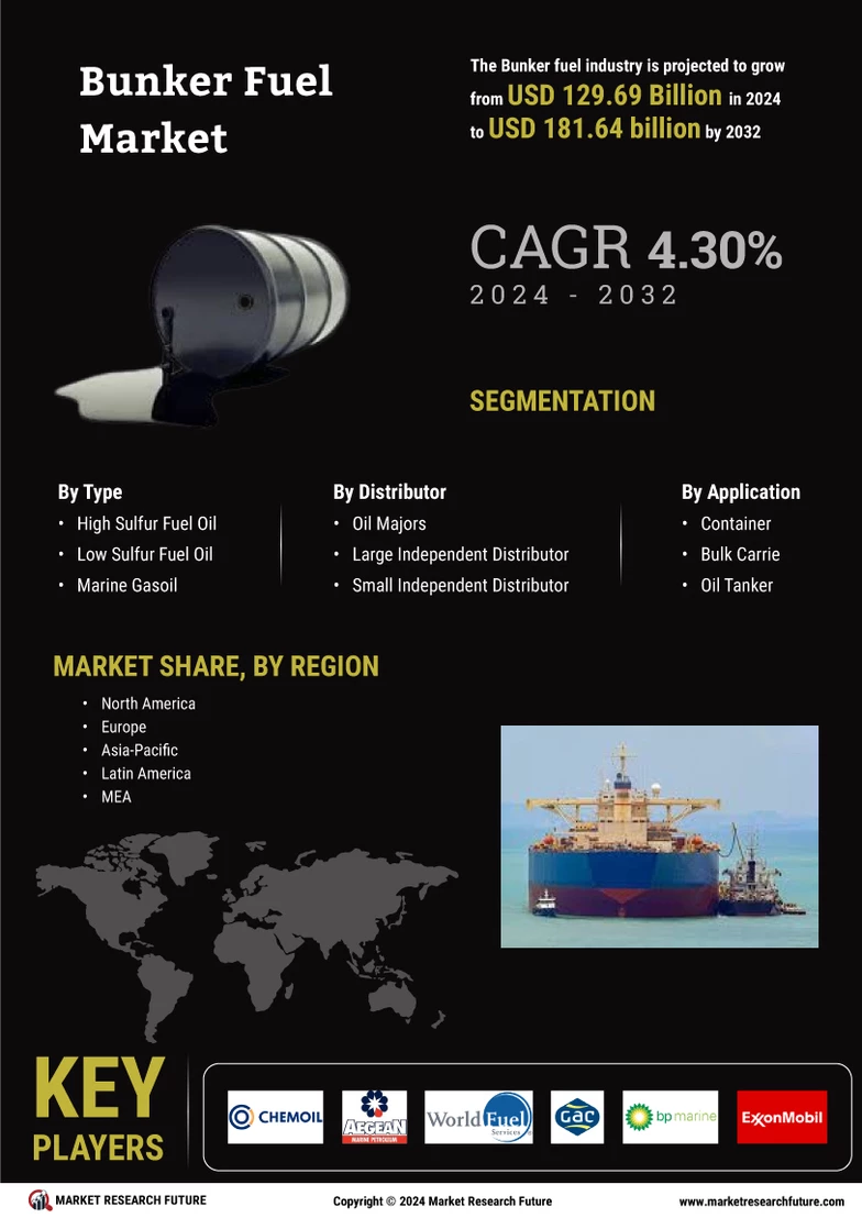 Bunker Fuel Market Size, Share | Industry Report 2035
