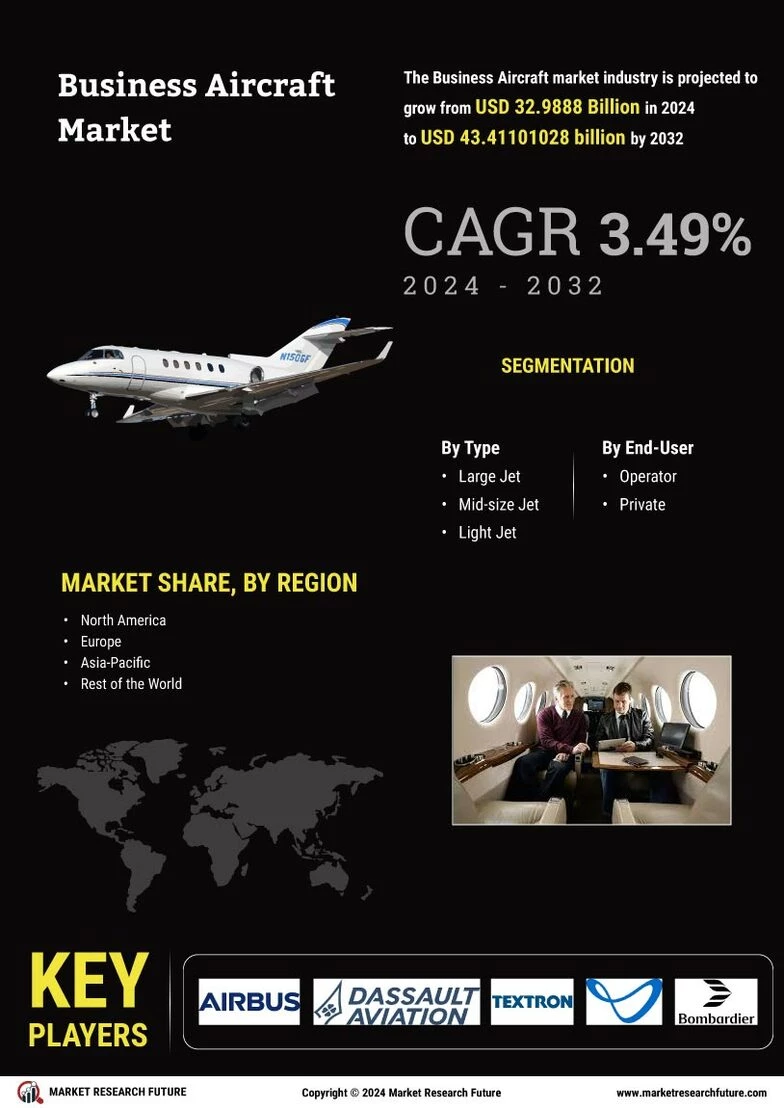 Business Aircraft Market Size, Industry, Growth, Analysis 2035