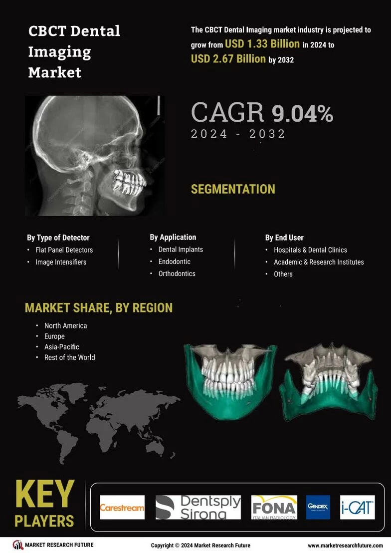 CBCT Dental Imaging Market Size, Share, Trends Report 2035