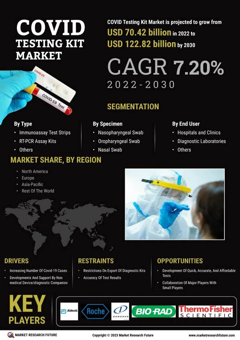 COVID Testing Kit Market Size, Trends, Growth Report 2035