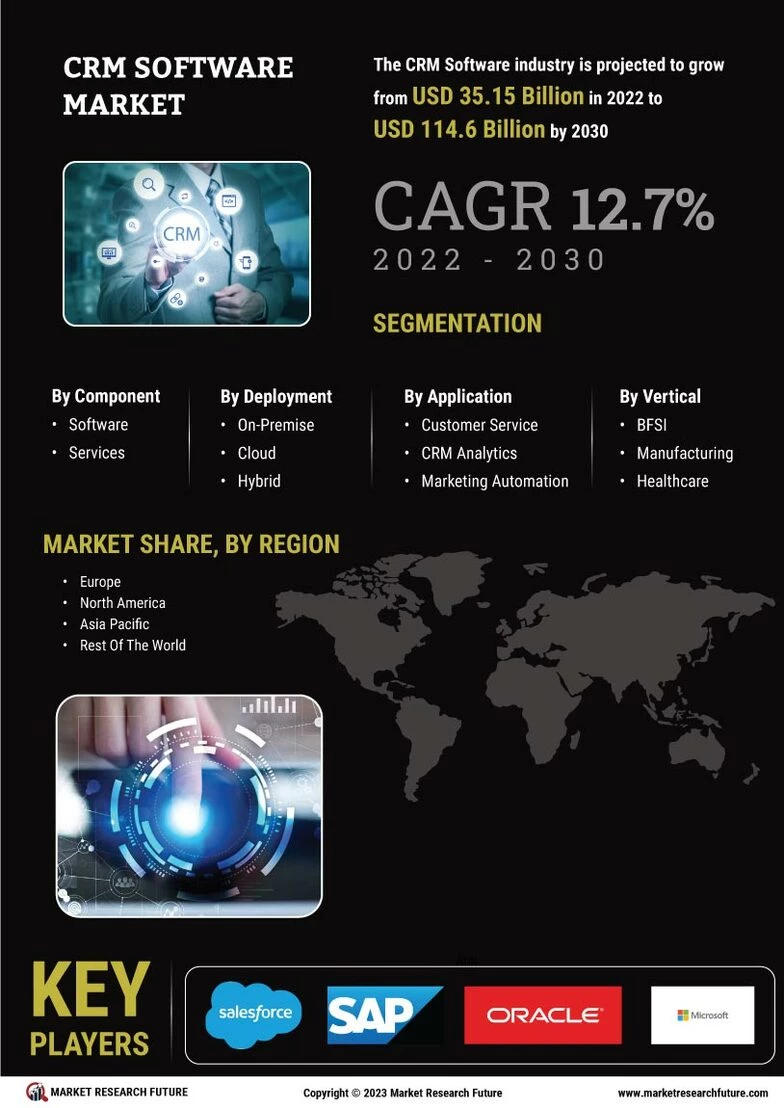 CRM Software Market Size, Industry Report - 2032