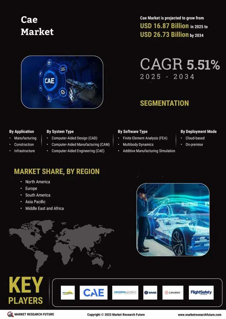 Cae Market Size, Share, Growth, Drivers and Forecast 2035