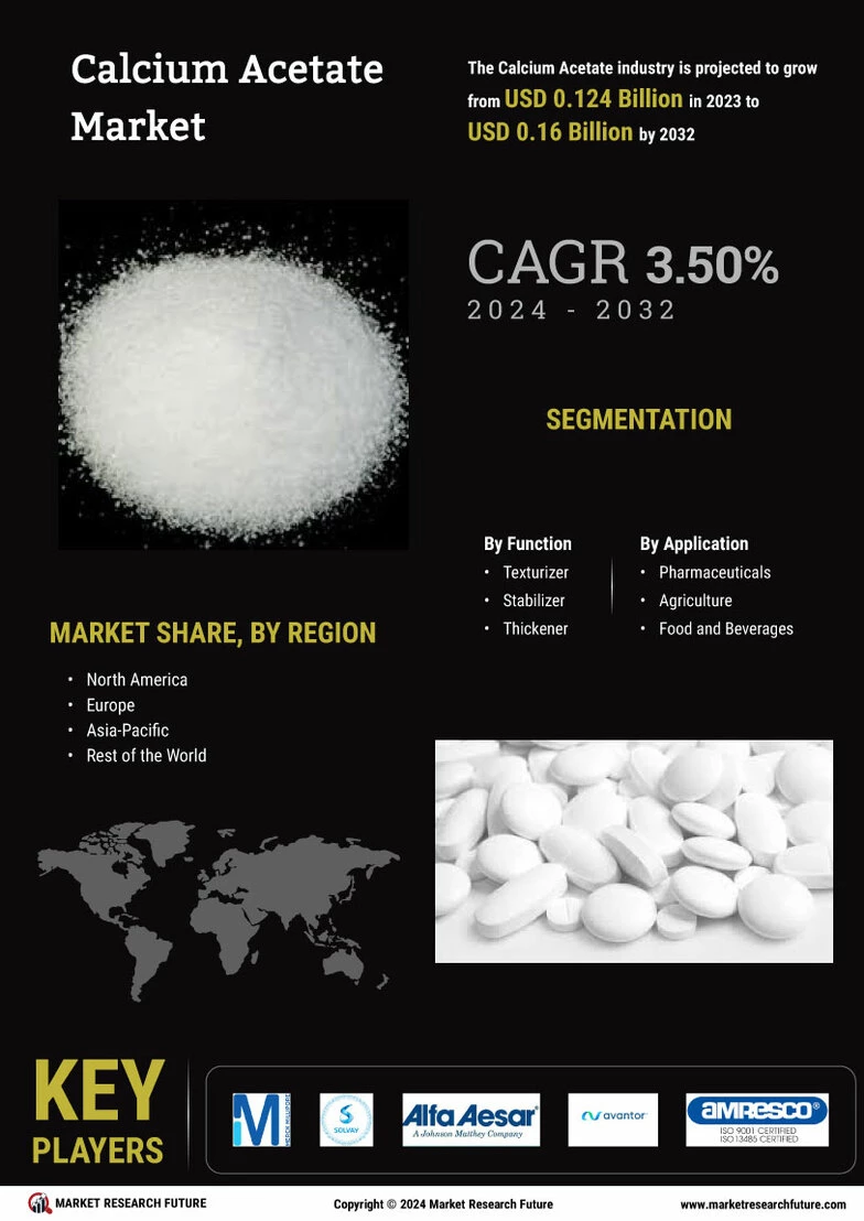 Calcium Acetate Market Size, Share & Growth Report 2035