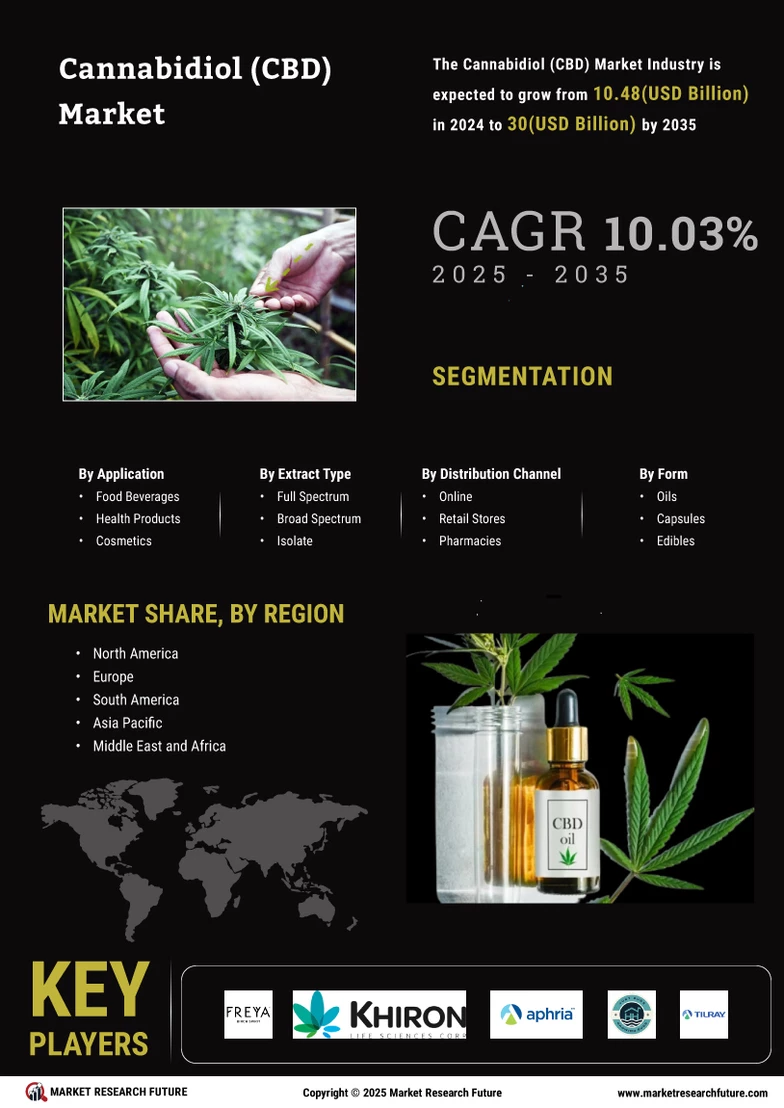 Cannabidiol (CBD) Market Size, Share, Trends, Report 2035