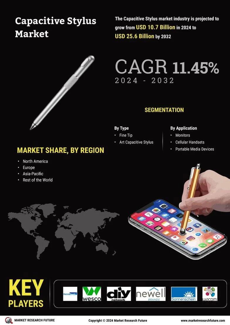 Capacitive Stylus Market Size, Trends and Growth Forecast 2035