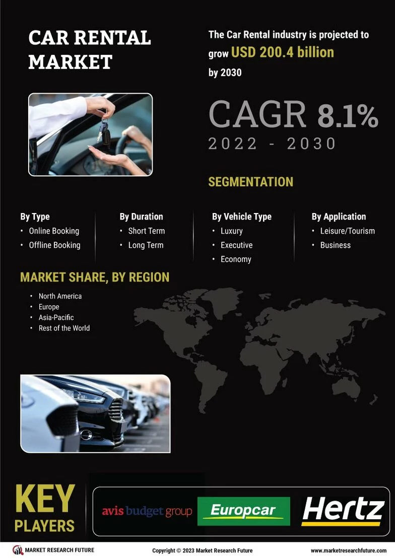 Car Rental Market Size, Share, Growth Report 2035