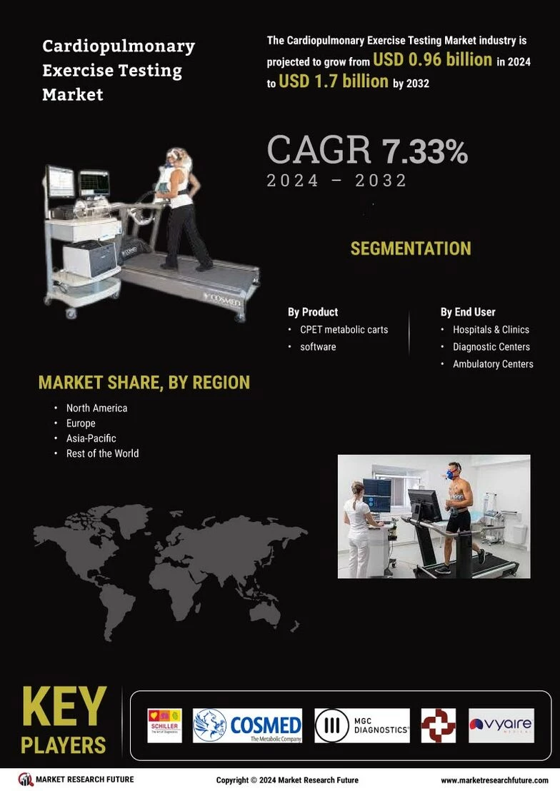 Cardiopulmonary Exercise Testing Market Size, Share 2035