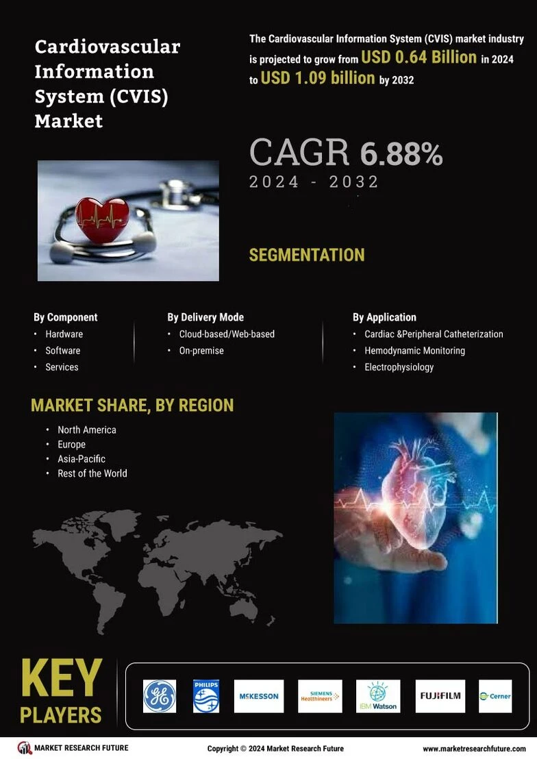 Cardiovascular Information System Market Insights | 2035