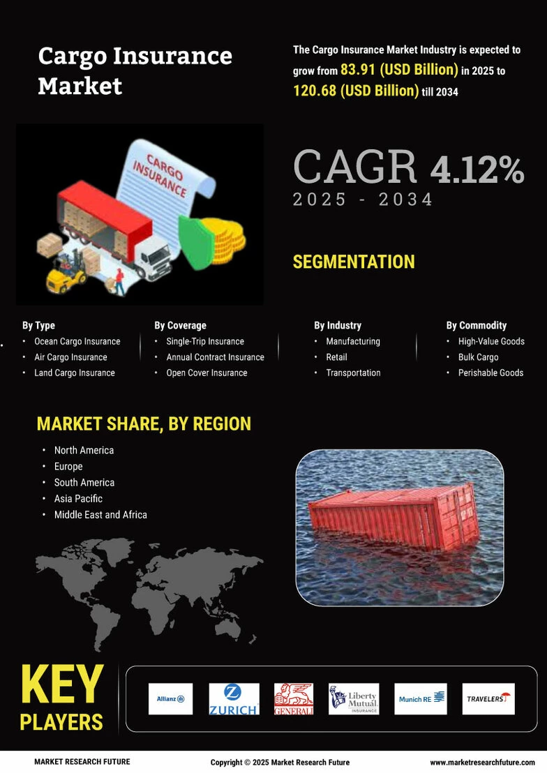 Cargo Insurance Market Size, Share and Trends 2035