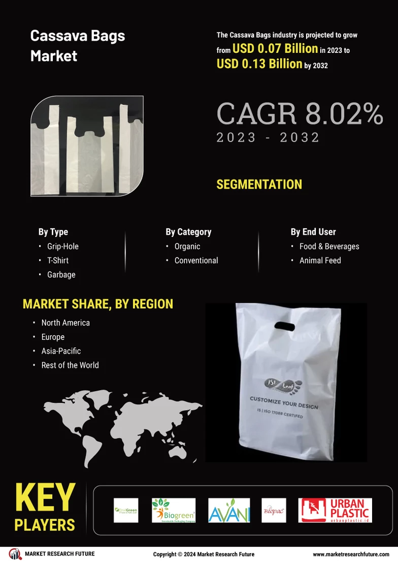 Cassava Bags Market Size, Share & Forecast Report 2035