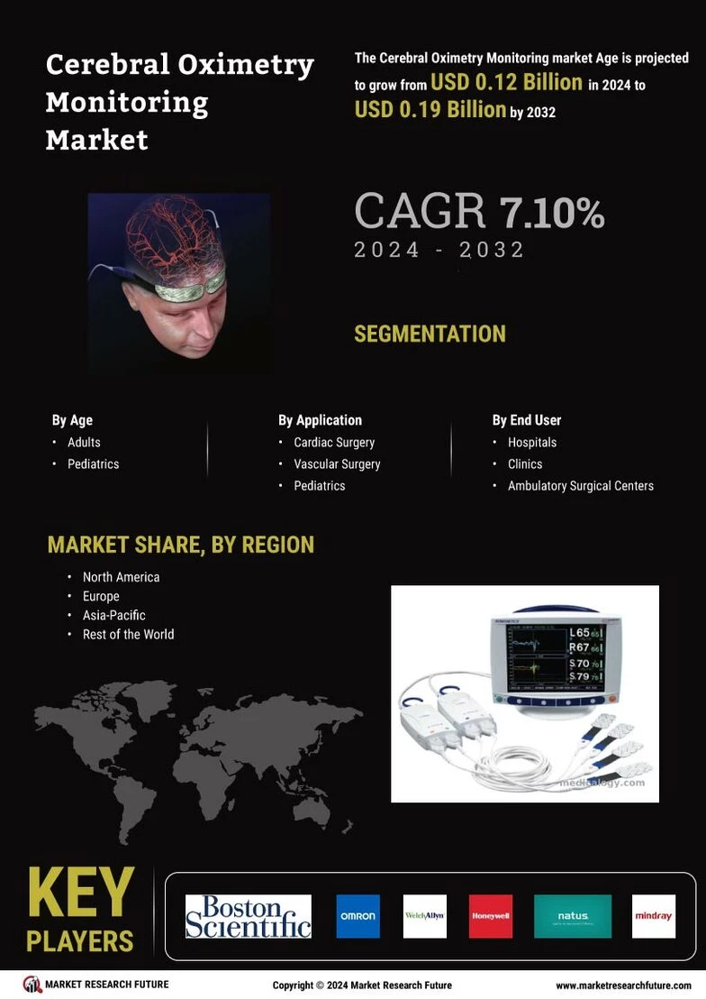 Cerebral Oximetry Monitoring Market Size, Growth Report 2035