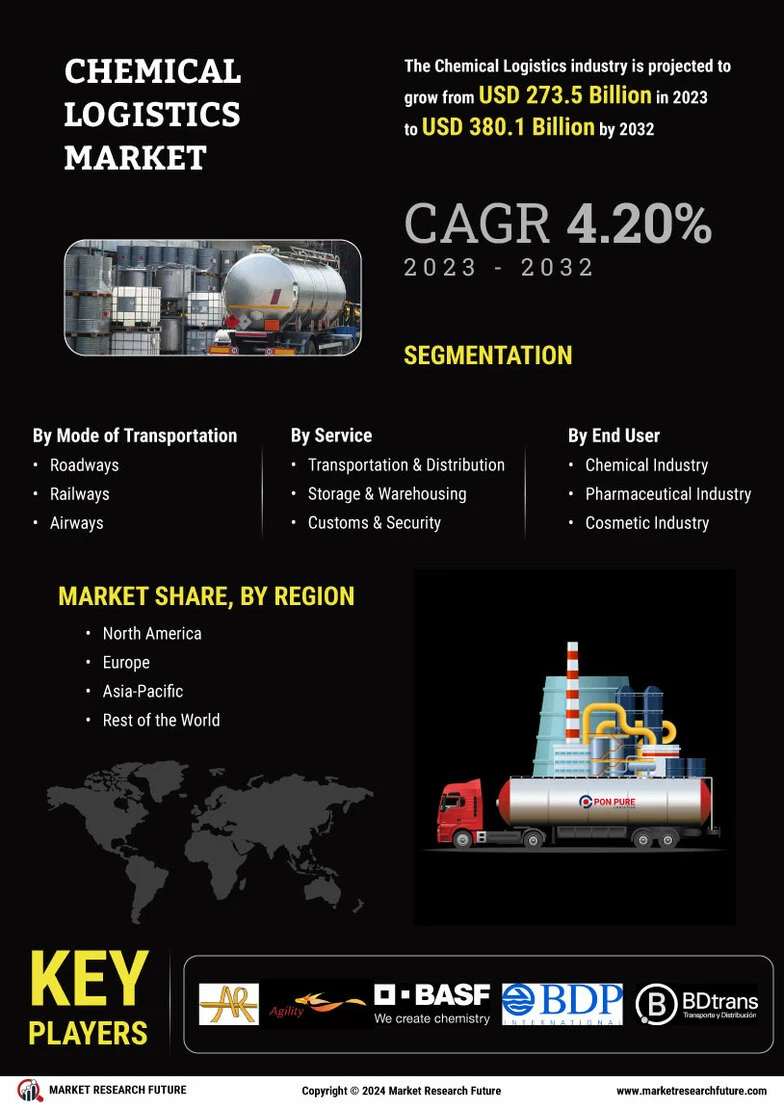 Chemical Logistics Market Size, Share & Trends Report 2035
