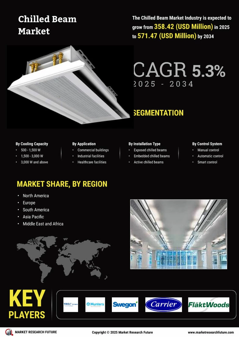 Chilled Beam Market Size, Share Report and Trends 2035