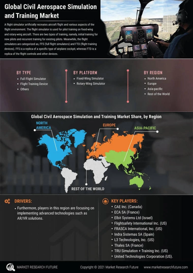 Civil Aerospace Simulation and Training Market Overview, Size, Share