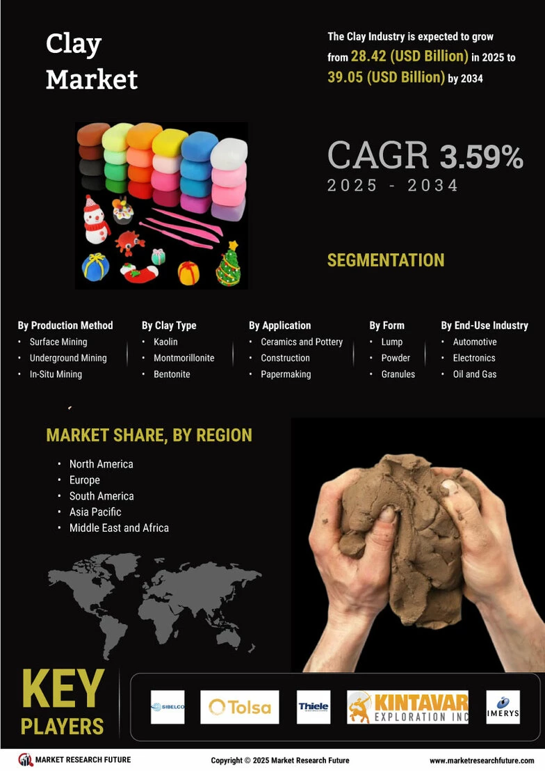 Clay Market Size, Share & Trends Report 2035