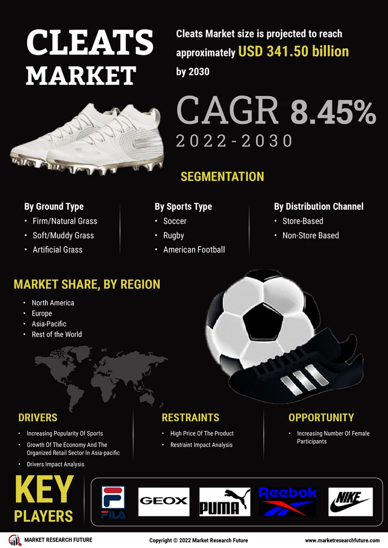 Cleats Market Size, Share, Industry Demand, Analysis, 2035