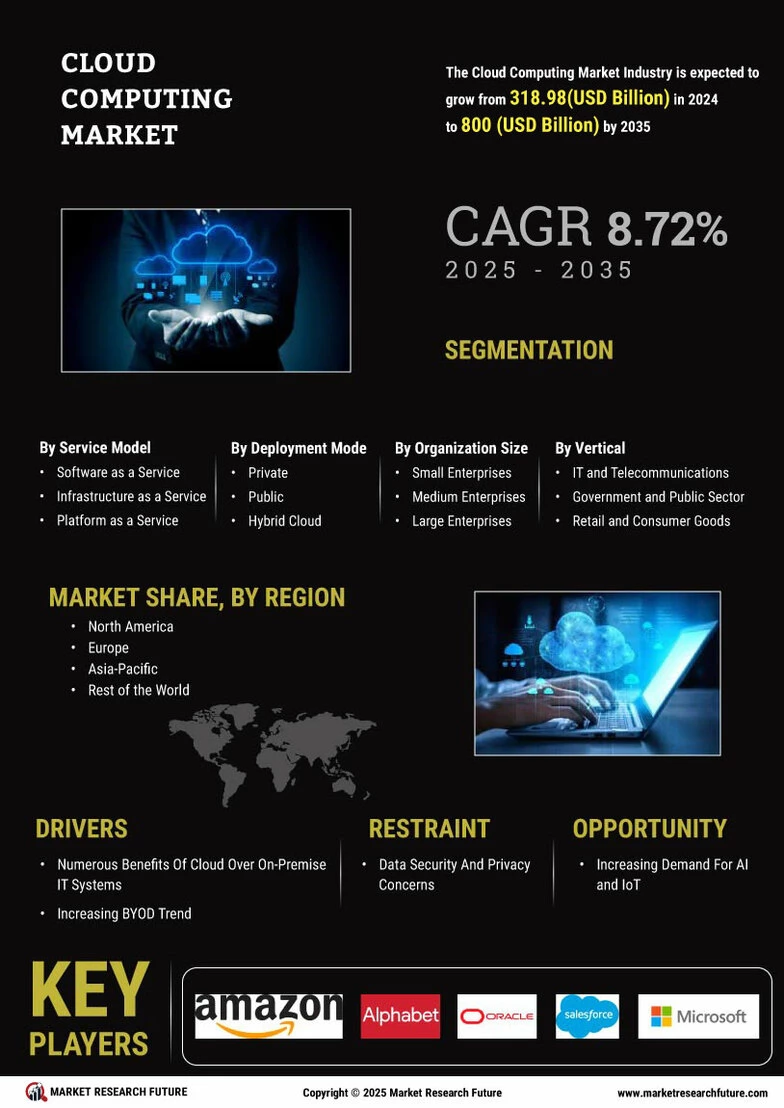 Cloud Computing Market Size, Trends, Growth Drivers - 2035