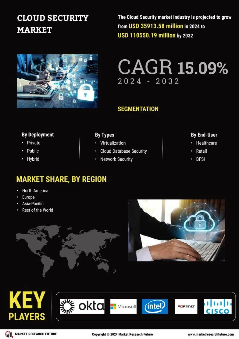 Cloud Security Market Size, Share Report and Growth 2035