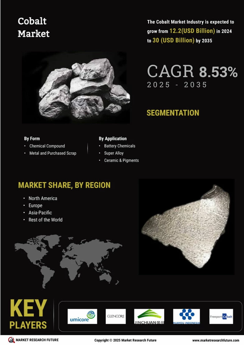 Cobalt Market Size, Share & Global Industry Report 2035