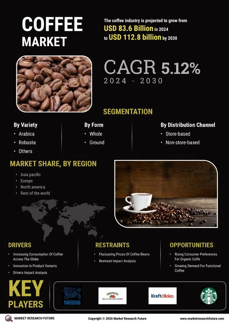 Coffee Market Overview 2035 | Size, Share, Industry Trend