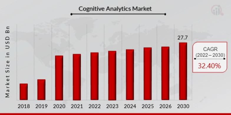 Cognitive Analytics Market Size, Global Report - 2032