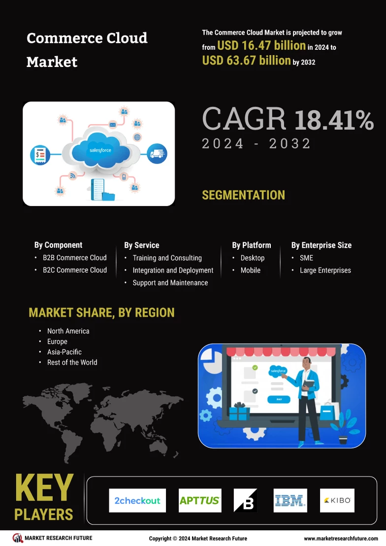 Commerce Cloud Market Size, Share | Industry Growth - 2035