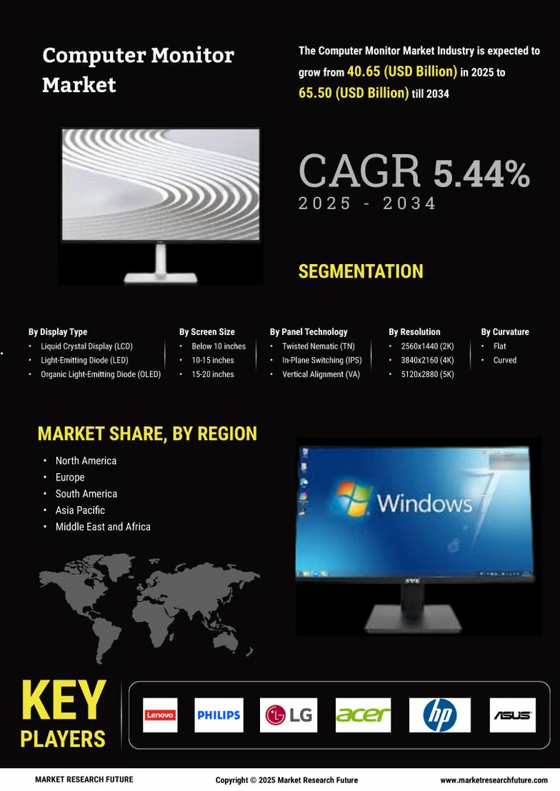 Computer Monitor Market Size, Share Report, Forecast 2035
