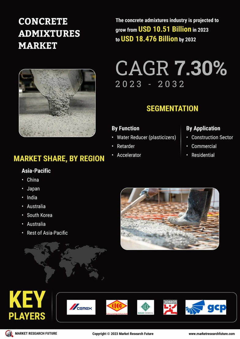 APAC Concrete Admixtures Market Size | Industry Report 2035