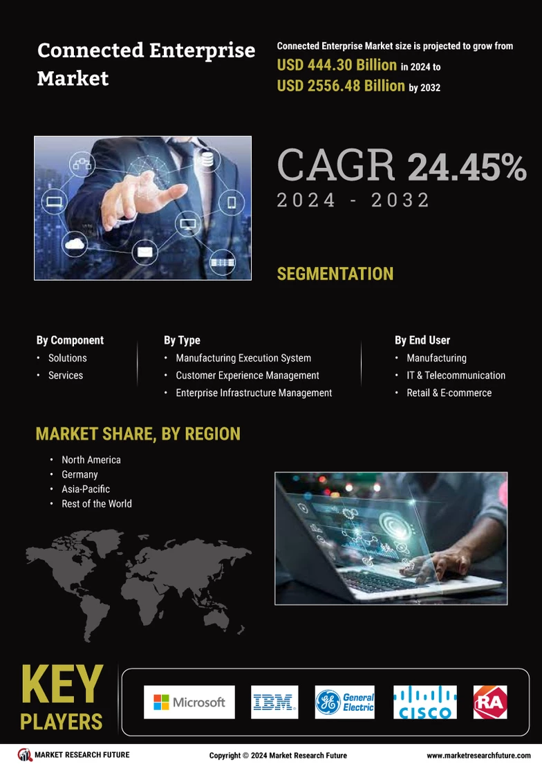 Connected Enterprise Market Size, Industry Report - 2035
