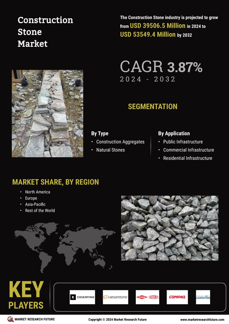 Construction Stone Market Size, Share, Growth | Report, 2035