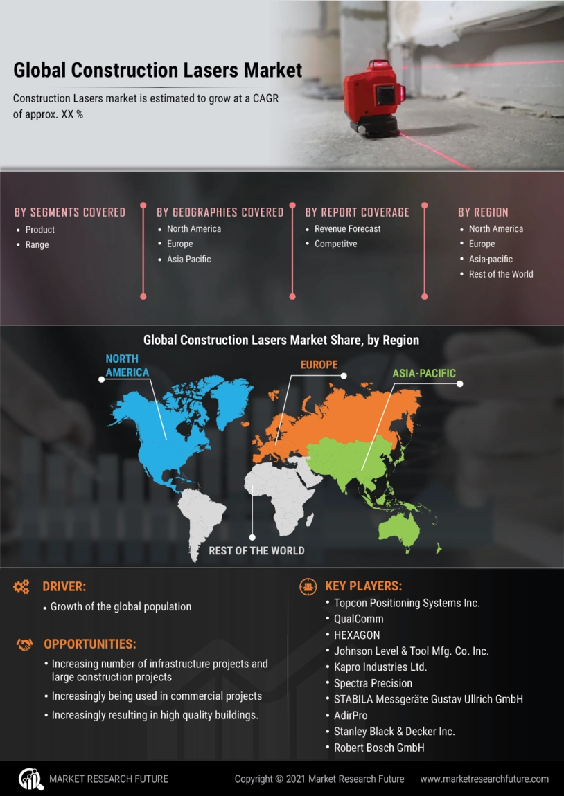 Construction Lasers Market Size, Share & Trends Report 2035