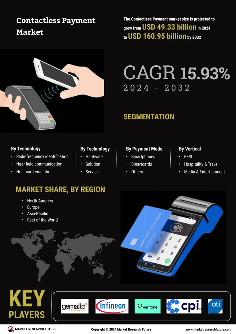 Contactless Payment Market Size And Share, Industry 2035