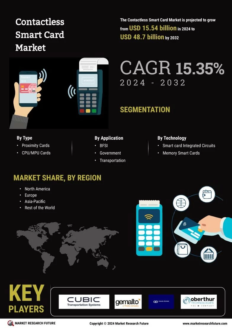 Contactless Smart Card Market Size, Industry Report - 2035