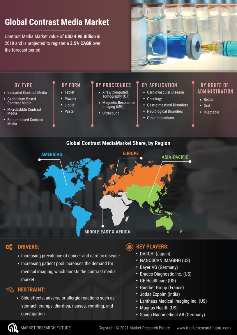 Contrast Media Market Size, Trends, Growth Forecast 2035