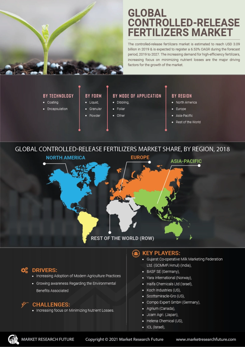 Controlled-release Fertilizers Market Growth, Size, Report, 2032