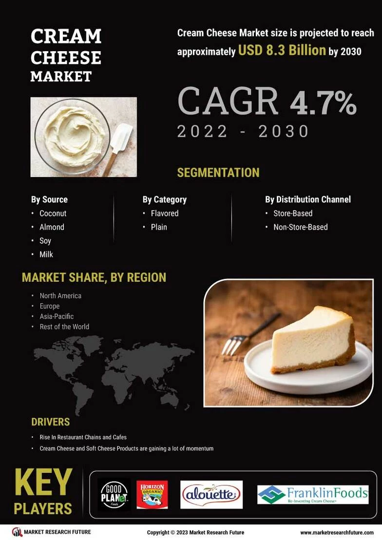 Cream Cheese Market Size, Share, Global Analysis, 2035