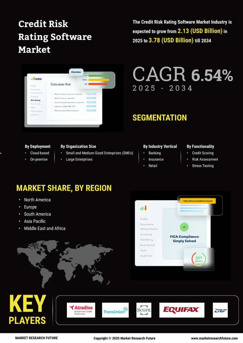 신용 위험 평가 소프트웨어 시장 규모, 글로벌 보고서(2032년)