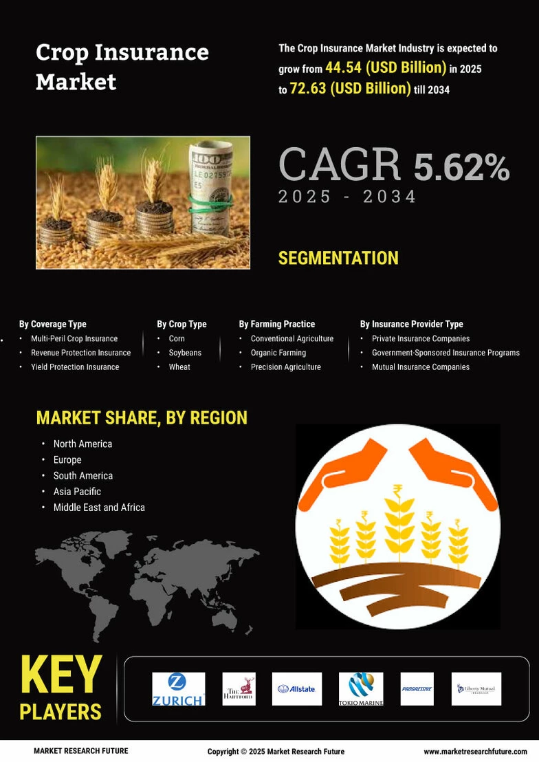Crop Insurance Market Size, Share | Industry Report 2035