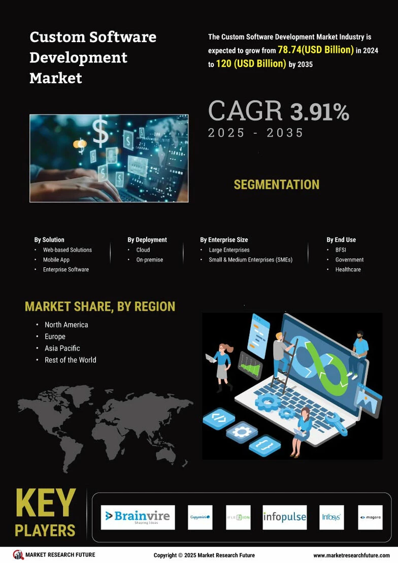 Custom Software Development Market Size, Share, Trends 2035