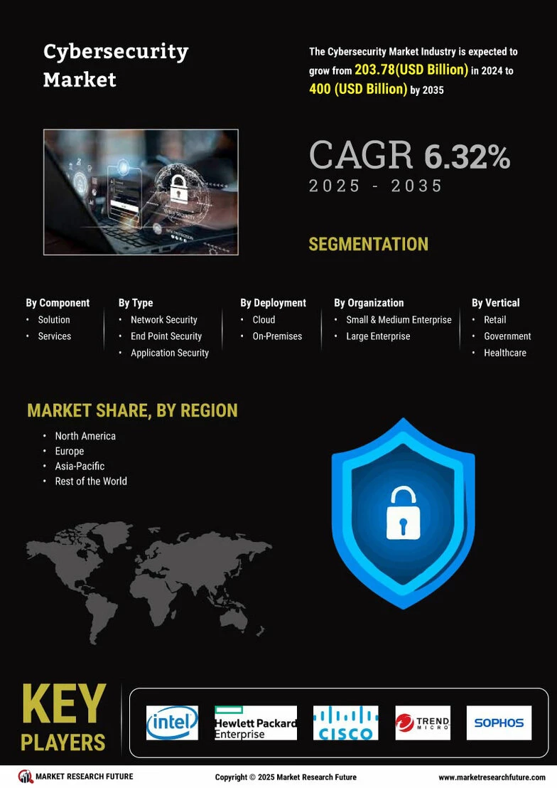 Cybersecurity Market Size, Share | Industry Growth - 2035