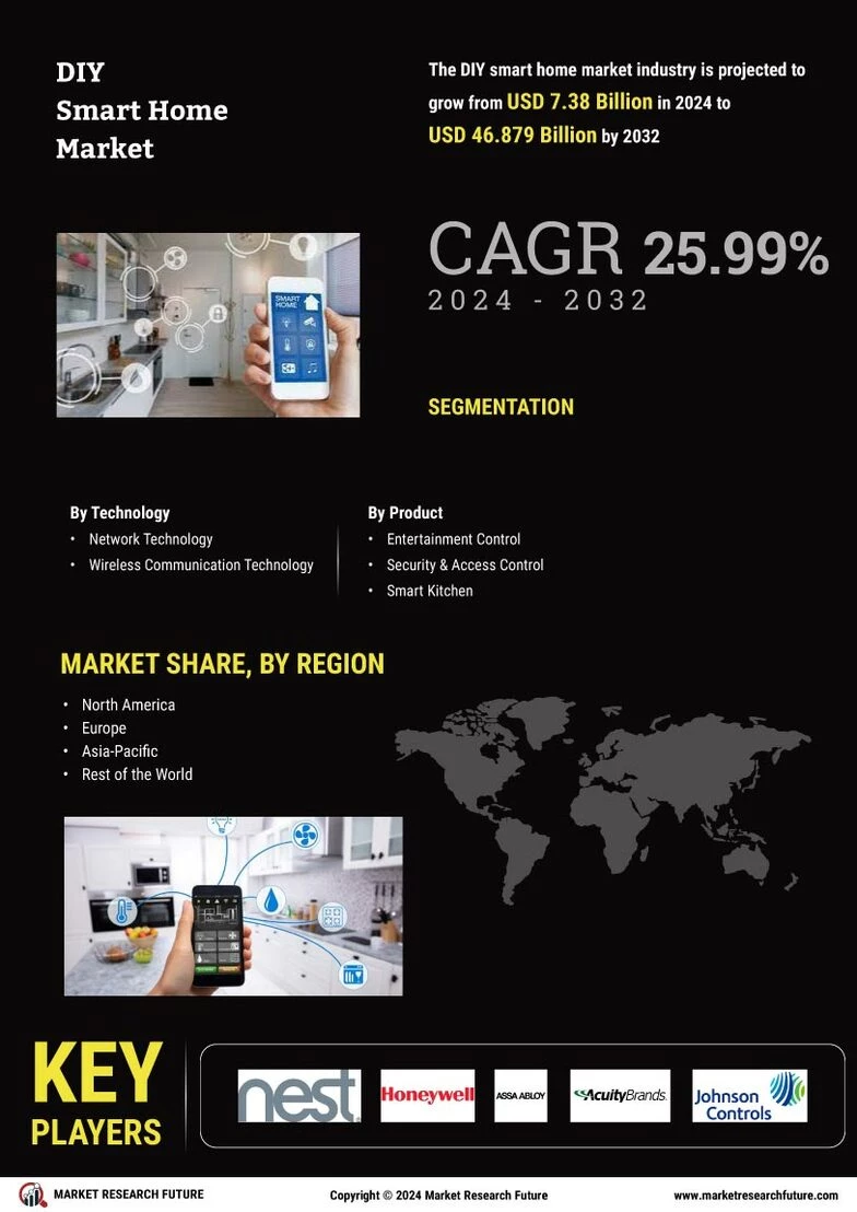 Global DIY Smart Home Market Research Report- Forecast 2035