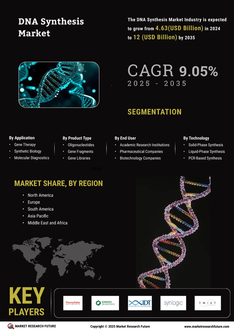 DNA synthesis Market Size, Growth Report, Trends, 2035