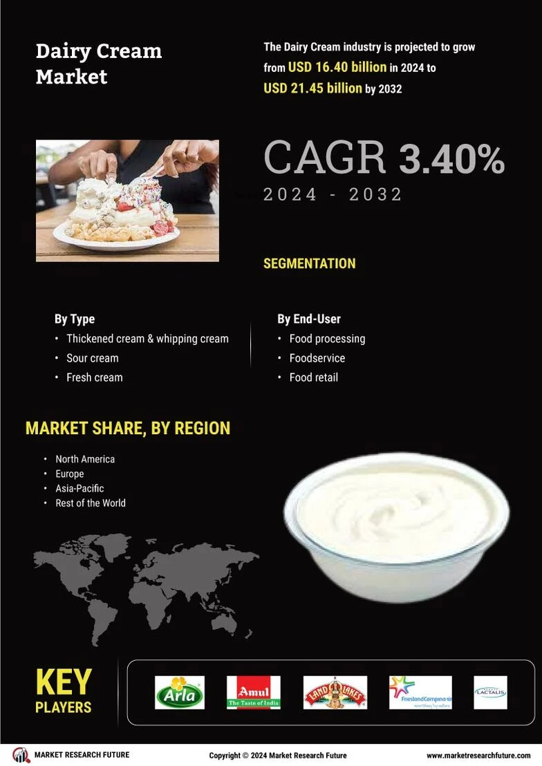 Dairy Cream Market Size, Share, Growth, and Industry Demand 2035