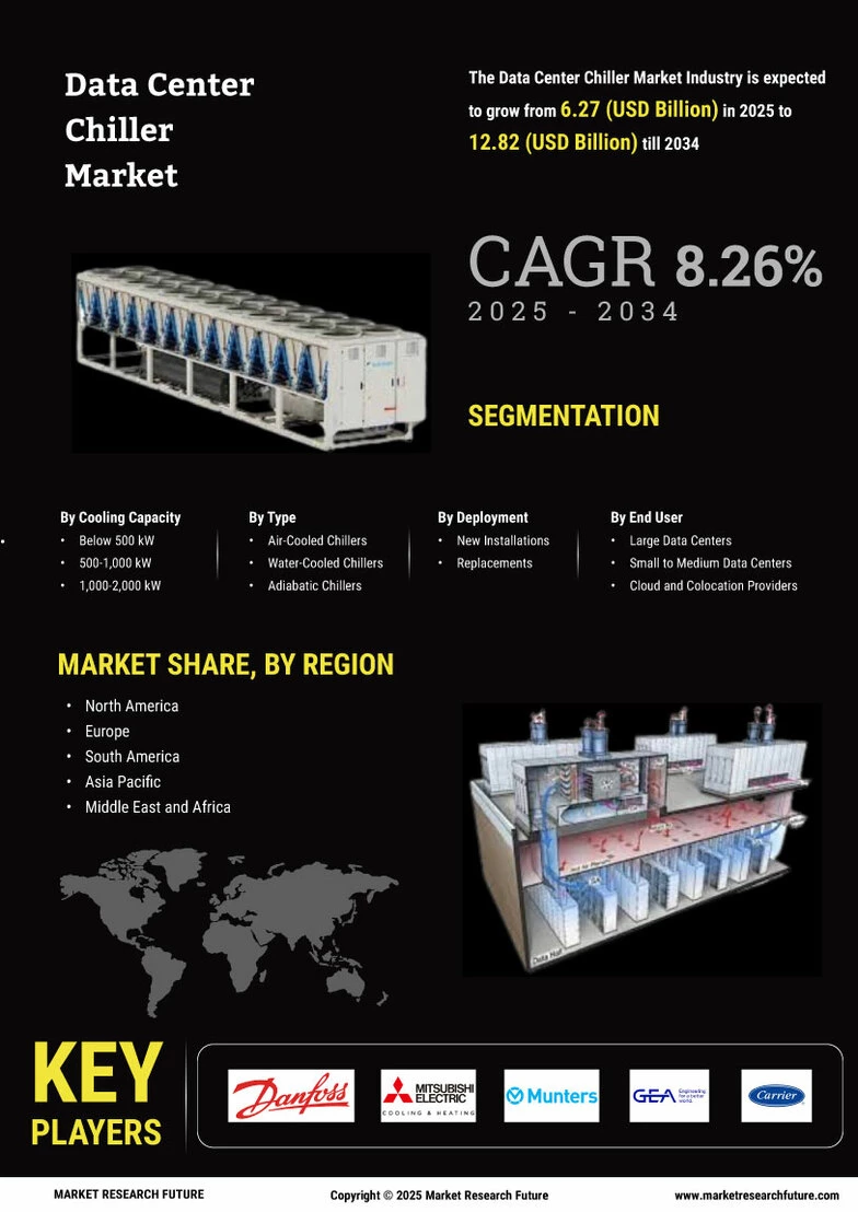 Data Center Chiller Market Share, Size, Industry Report 2035
