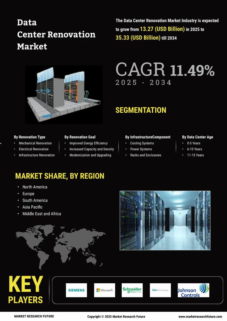 데이터 센터 혁신 시장 규모, 점유율 보고서, 산업 성장 2032