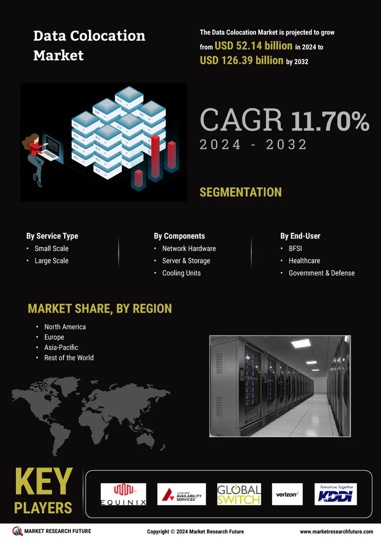 Data Colocation Market Size, Global Report - 2035