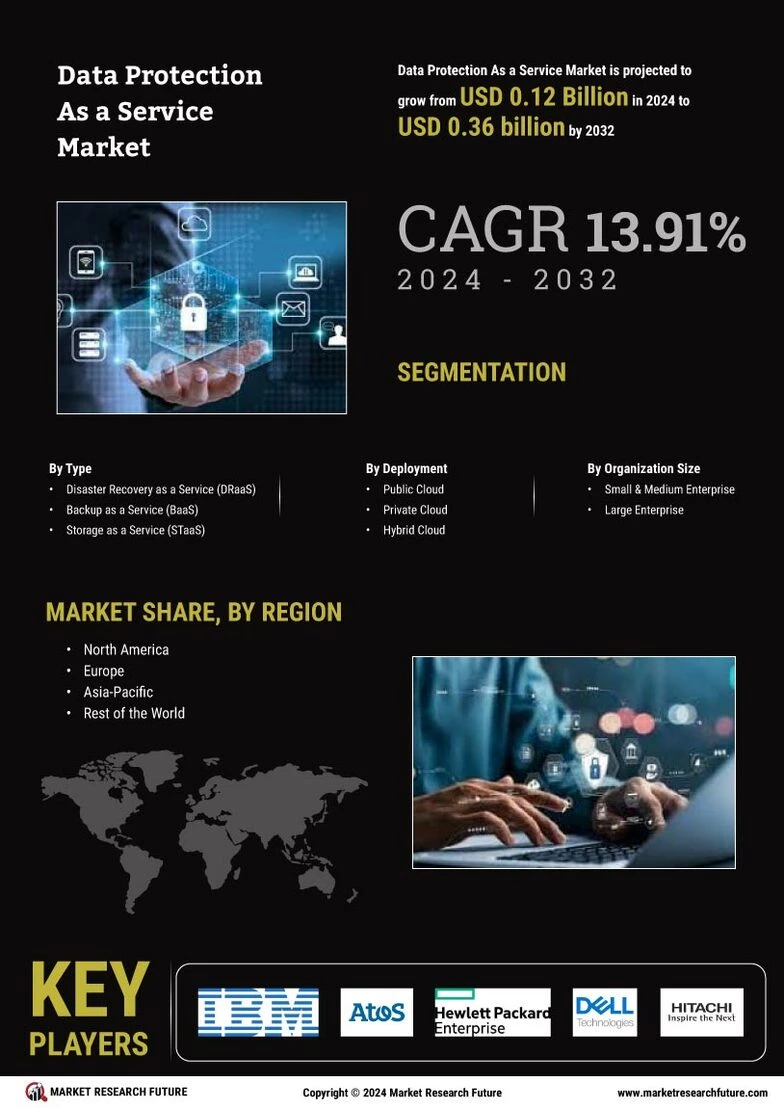 Data Protection As a Service Market Size, Share | Report- 2035