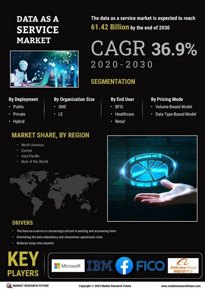 Data as a Service Market Size, Share Global Report | 2035